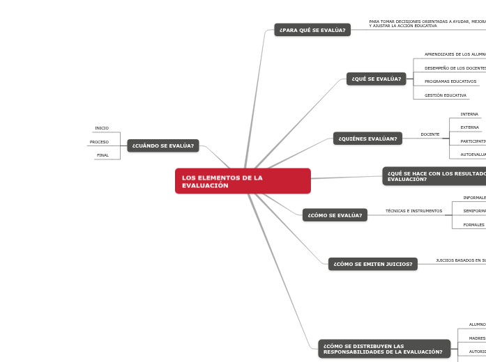LOS ELEMENTOS DE LA EVALUACIÓN - Mind Map
